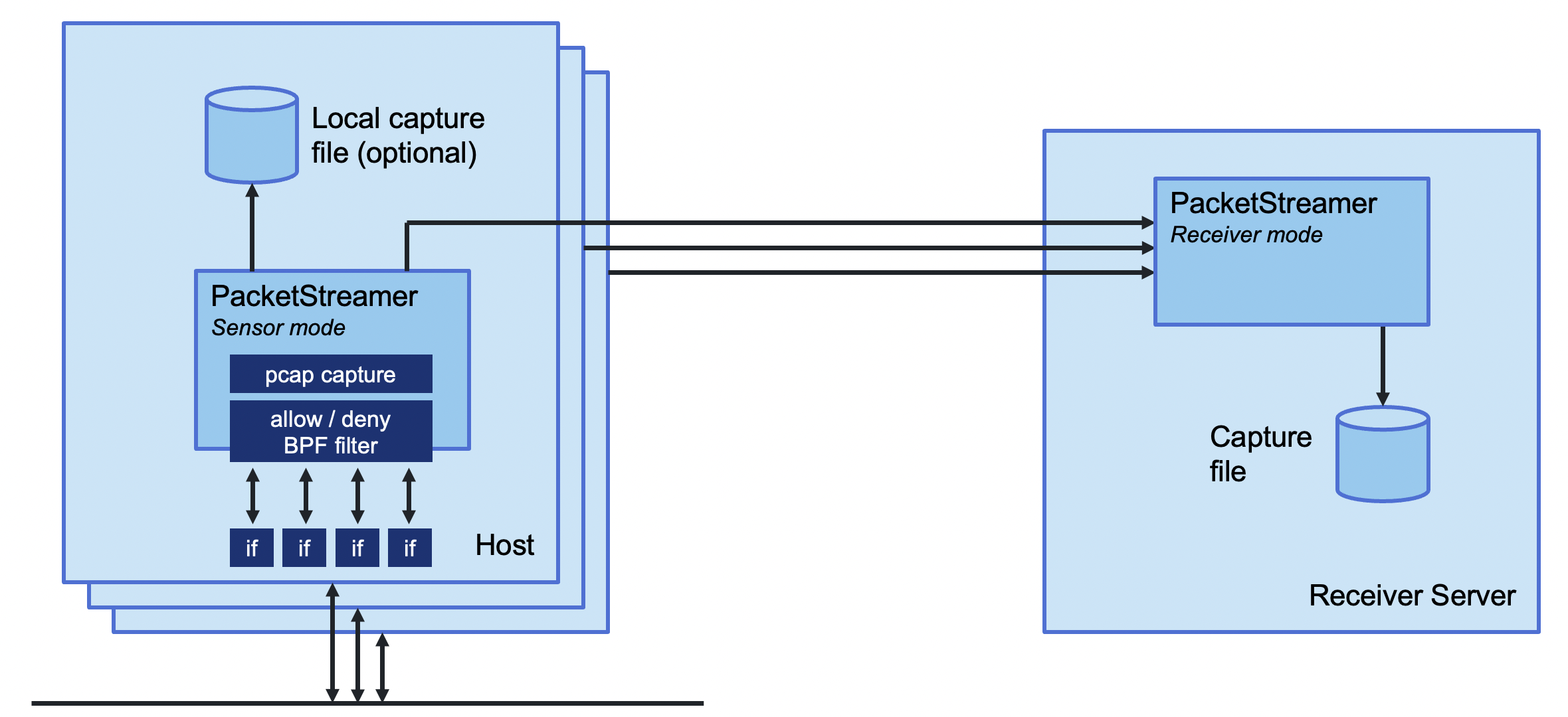 Introduction To PacketStreamer Deepfence Community